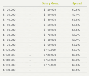A Guide for Creating a Salary Structure - CompTool