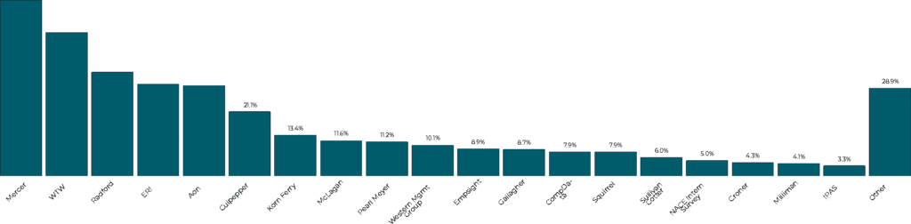 Salary Benchmarking Best Practices - CompTool